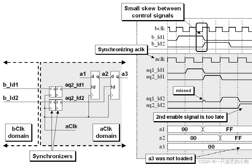 Clock Domain Crossing (CDC) Design & VerificationTechniques Using SystemVerilog（PartⅠ）_clock ...