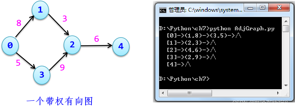 数据结构第七章——图_图 g= -CSDN博客
