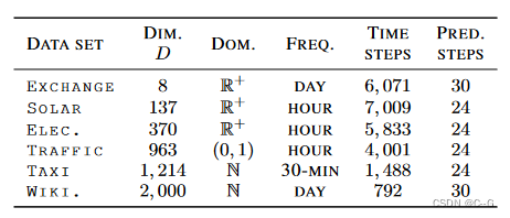 2、Autoregressive Denoising Diffusion Models for Multivariate Probabilistic Time Series ...