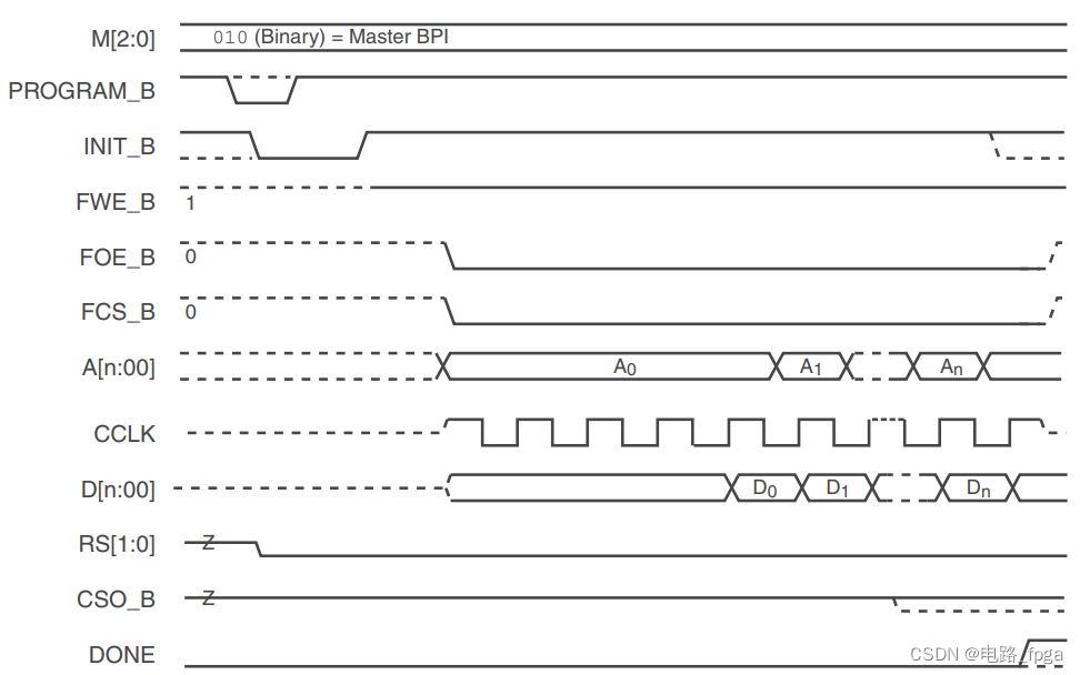 谁说配置难？这篇文章让你轻松掌握xilinx 7系列FPGA配置技巧_xilinx pudc管脚-CSDN博客