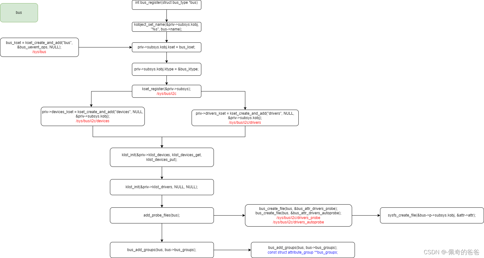 Linux设备模型(九) - bus/device/device_driver/class_bus device driver模型-CSDN博客