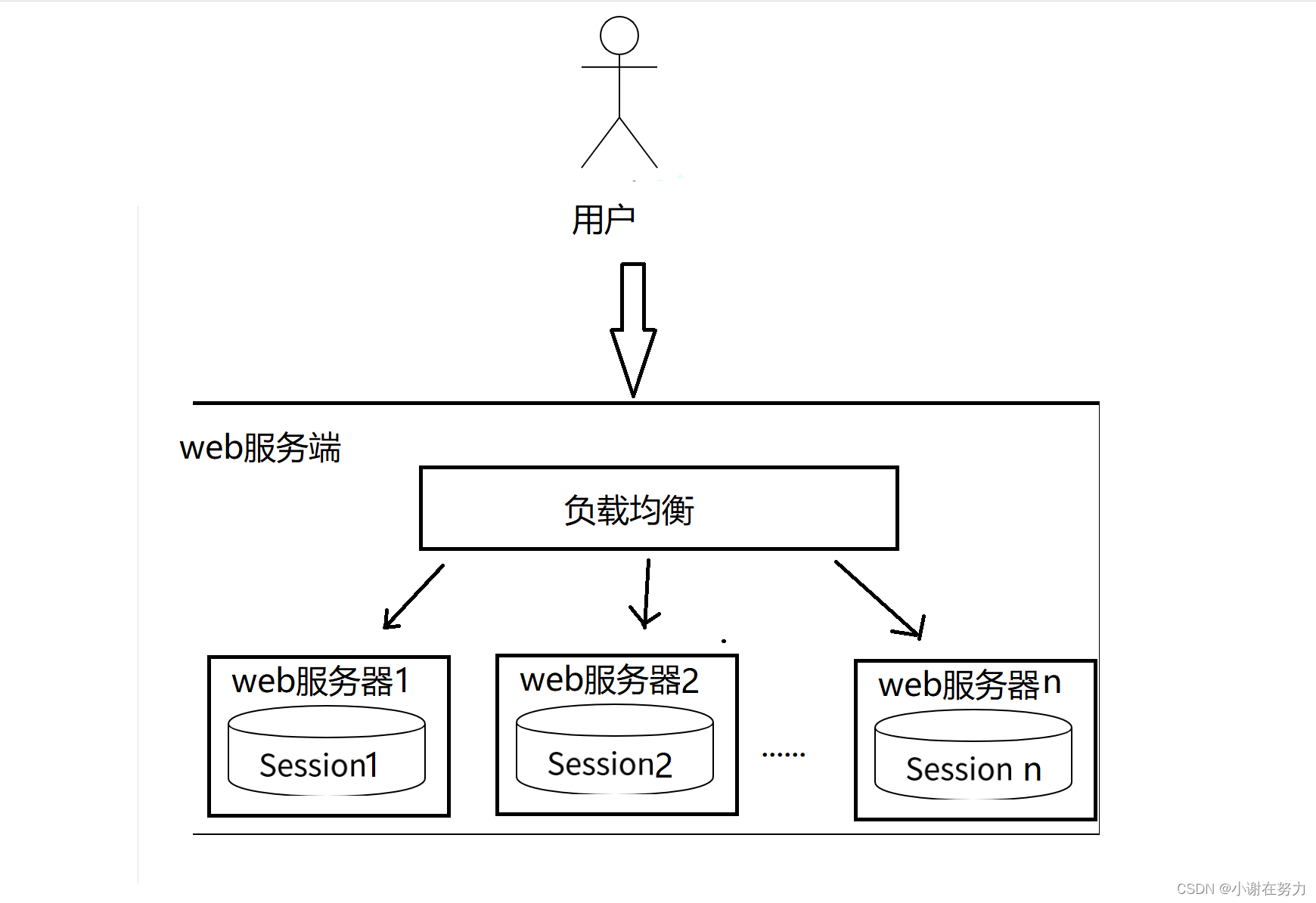 【redis】redis五种常用数据类型和内部编码以及对string字符串类型的总结rides数据类型 Csdn博客