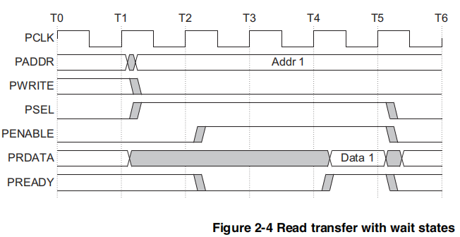 开源APB2WisnBone UART IP 的使用_apb uart ip-CSDN博客