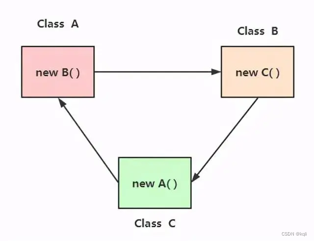 Java Jvm Gc垃圾回收两种方式：引用计数法与根可达路径法java Gc 解决 循环引用 Csdn博客