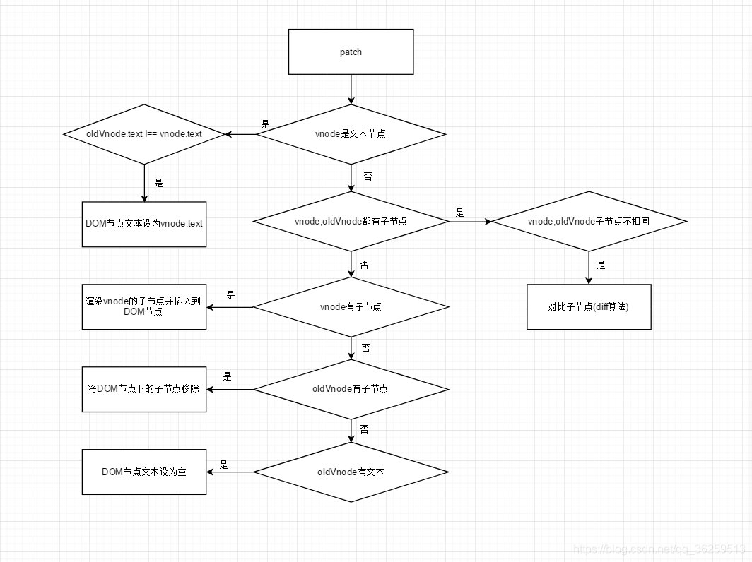 解析vue2.x源码之diff算法_vuex2diff-CSDN博客