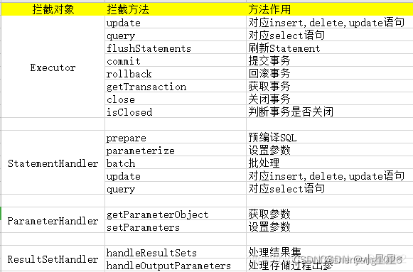 【mybatis】基于mybatis插件注解，实现敏感数据自动加解密注解实现 Mybatis 字段加解密 Csdn博客 