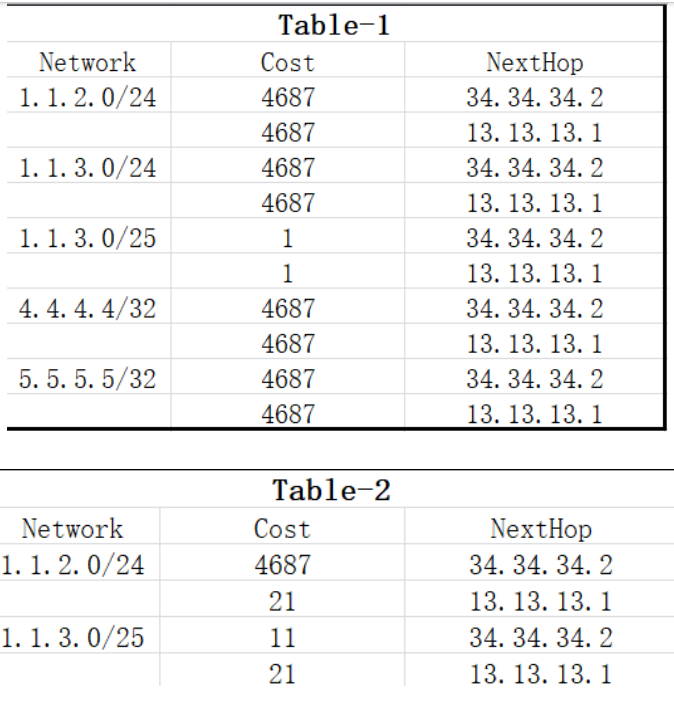 深入解析STP、OSPF、ISIS协议及BGP路由属性：原理、LSA/LSDB同步与路由策略,-CSDN博客