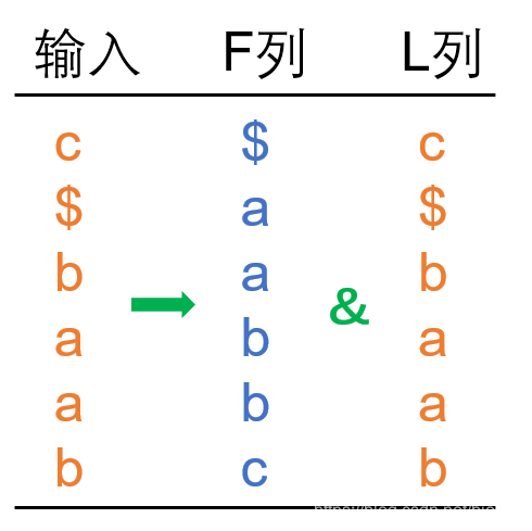 序列比对（27）BWT算法-CSDN博客