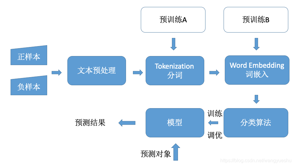 Nlp文本分类入门学习及textcnn实践笔记——算法实现（四）textcnn公式 Csdn博客