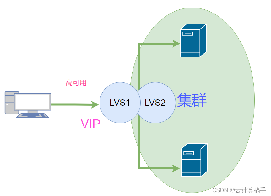 【网络架构】lvs集群-CSDN博客