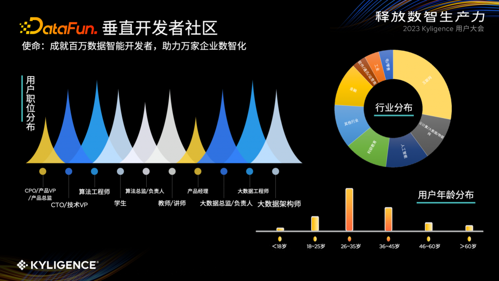 演讲实录：DataFun 垂直开发者社区基于指标平台自主洞察北极星指标_datafun技术社区-CSDN博客