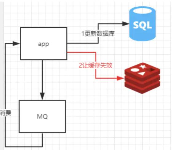 Redis缓存和mysql数据一致性的后端高并发架构解决方案redis 缓存数据 10条后统一插入mysql 用那种结构 Csdn博客