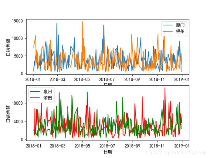 Python 创建商店营业额模拟数据并对其分析python营业额创建dataframe对象 Csdn博客