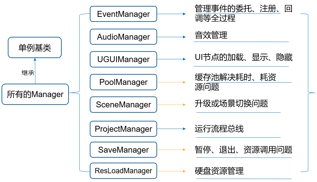 UnityVR-项目的管理阶层_unity中项目管理-CSDN博客