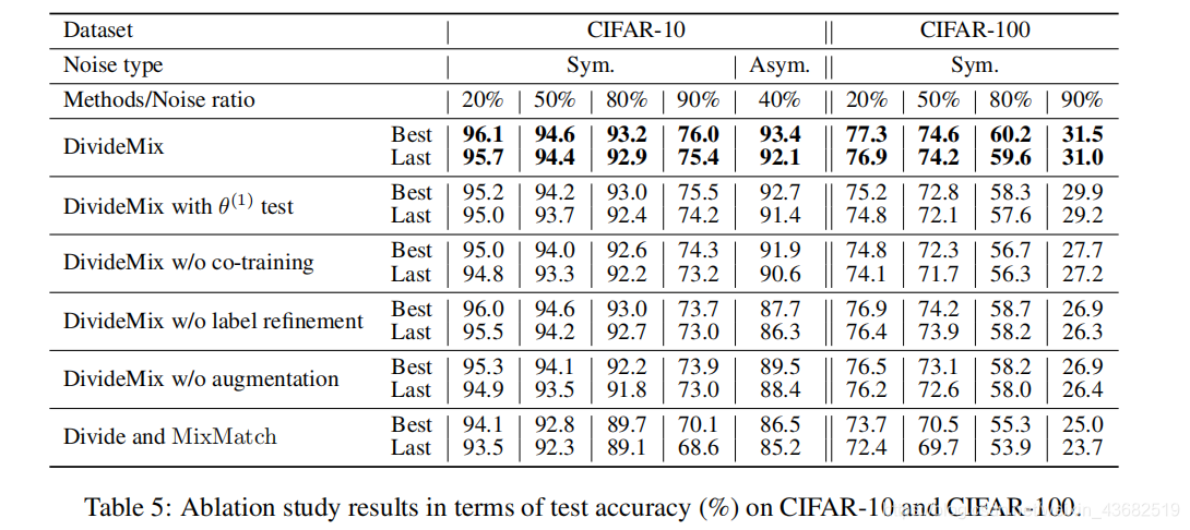 【全文翻译】DIVIDEMIX: LEARNING WITH NOISY LABELS AS SEMI-SUPERVISED LEARNING-CSDN博客