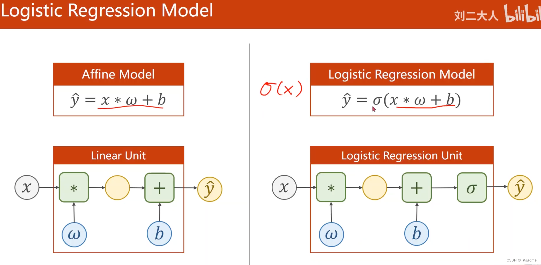 Pytorch实践之Logistics Regression 逻辑回归_pytorch logistic regression mnist-CSDN博客