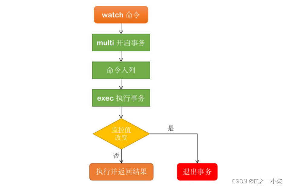 Redis中事务用法详解(ACID)_如何运用redis用于事务控制-CSDN博客