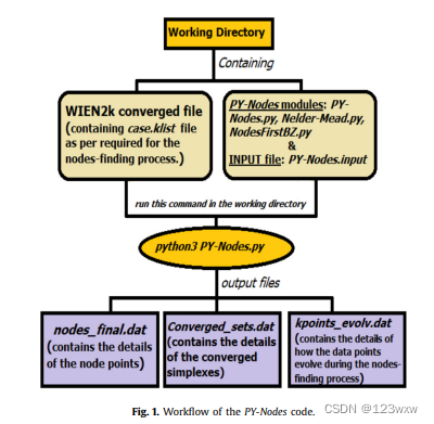 【文献分享】PY-Nodes 程序：使用 Nelder-Mead 的单纯形法在材料中搜索节点的从头开始的 Python 代码_nelder-mead python-CSDN博客