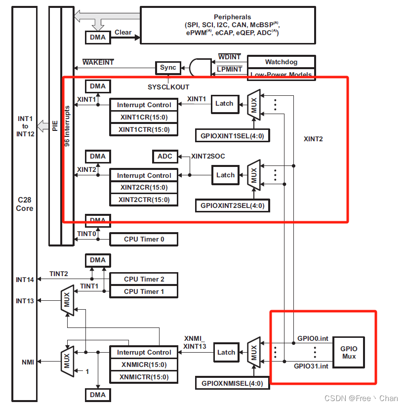 DSPF28335：GPIO以及外部中断配置[DSP GPIO EXTI]_dsp gpio外部中断-CSDN博客