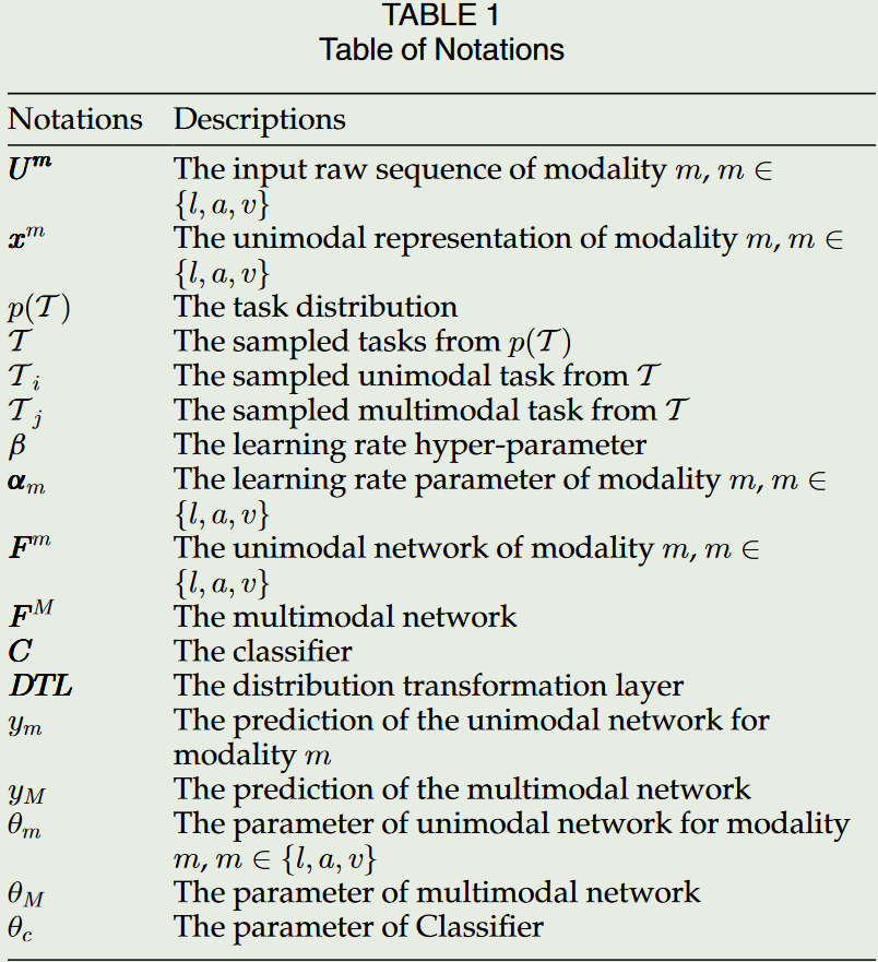 Learning to Learn Better Unimodal Representations via Adaptive Multimodal Meta-Learning-CSDN博客