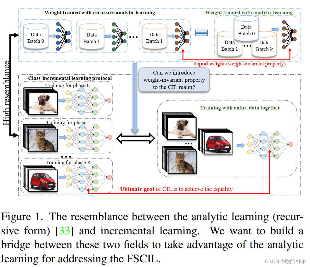 GKEAL: Gaussian Kernel Embedded Analytic Learning for Few-shot Class Incremental Task-CSDN博客