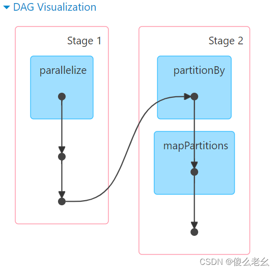 RDD repartition function 重分区函数_rdd.repartition-CSDN博客