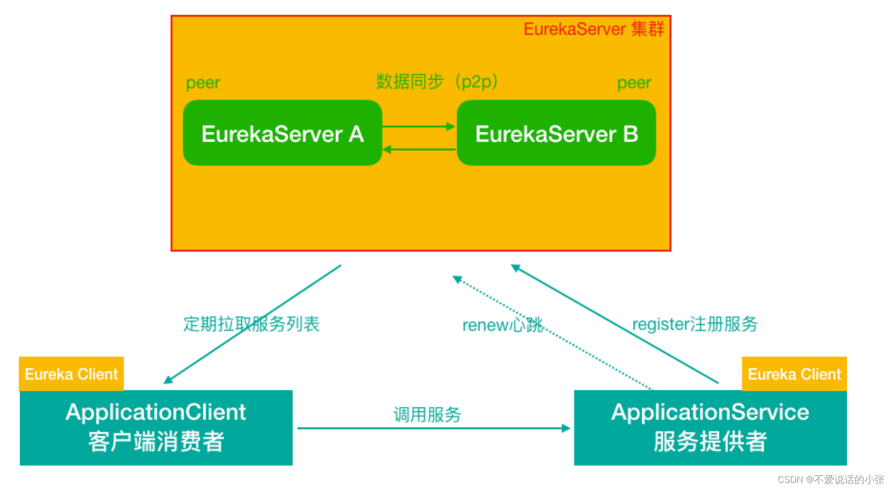 Spring Cloud核心组件——Eureka服务注册中心_fetch-registry: true-CSDN博客