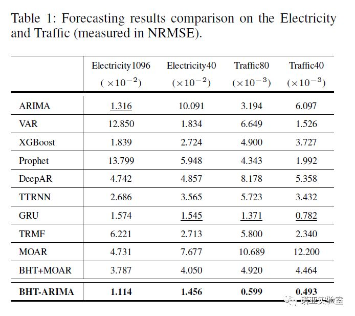 基于特征重构的张量ARIMA-适用于多条时间序列的预测技术（BHT-ARIMA）-CSDN博客