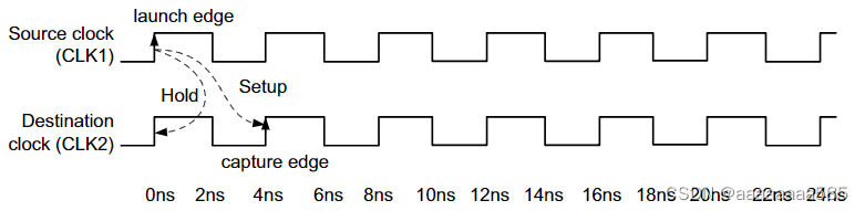 VIVADO时序约束之时序例外(set_multicycle_path)_vivado set multicycle path-CSDN博客