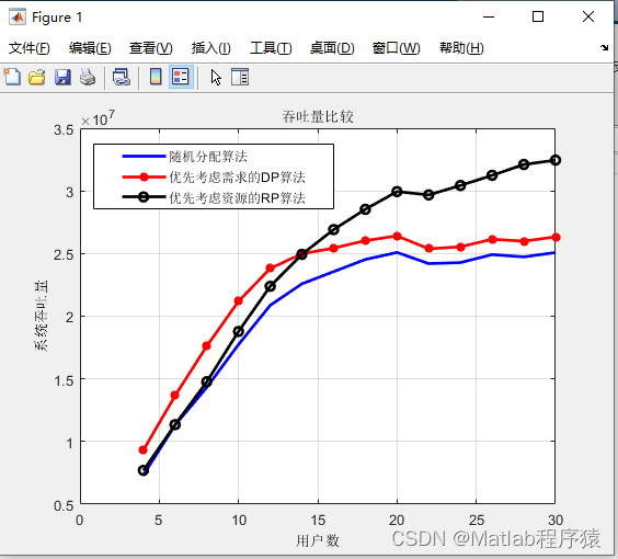 【MATLAB源码-第145期】基于matlab的信道动态分配算法比较，对比随机分配算法，DP算法和RP算法。_分区分组配置法进行信道配置的matlab算法-CSDN博客