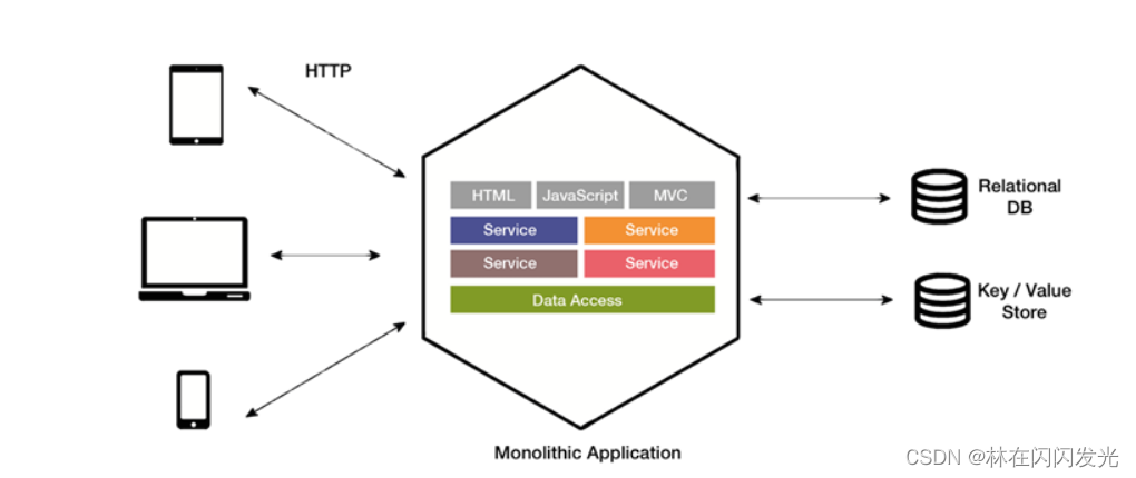 Springboot 与 Springcloud 有什么区别？springboot和springcloud的区别 Csdn博客