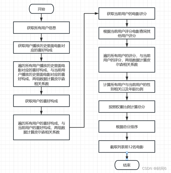 基于用户的协同过滤算法java实现,皮尔逊相关系数算法基于用户的协同过滤算法实现 Csdn博客