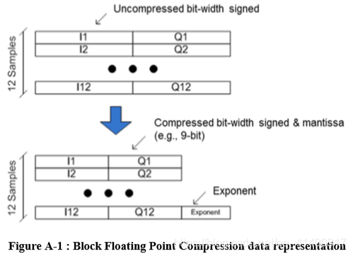 O-RAN.WG4.CUS.0 compression & decompression_otic 块浮点-CSDN博客