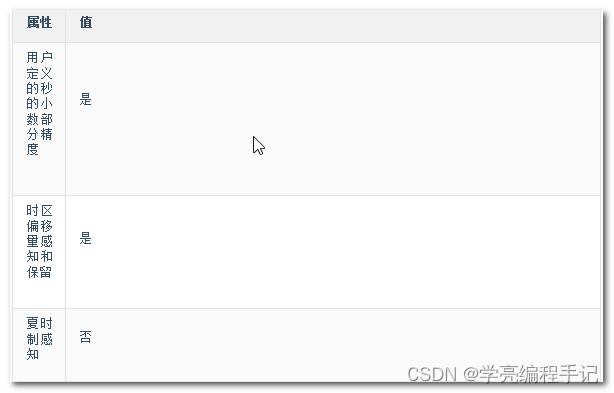 Sqlserver数据类型:完整数据类型使用细节 Csdn博客