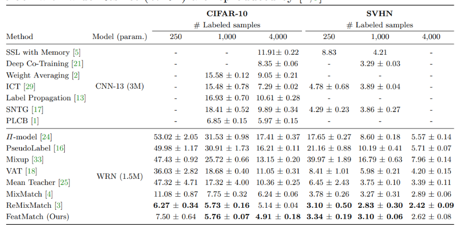 【半监督学习】Match系列.1_featmatch-CSDN博客