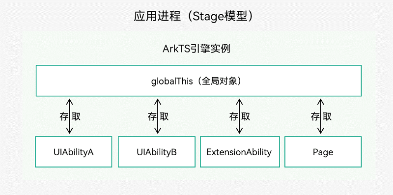HarmonyOS/OpenHarmony应用开发-Stage模型UIAbility组件使用（四）_openharmony globalthis-CSDN博客