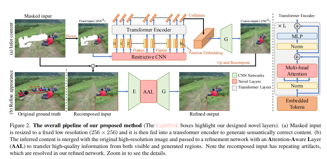 TFill：Bridging Global Context Interactions for High-Fidelity Image Completion论文阅读笔记-CSDN博客