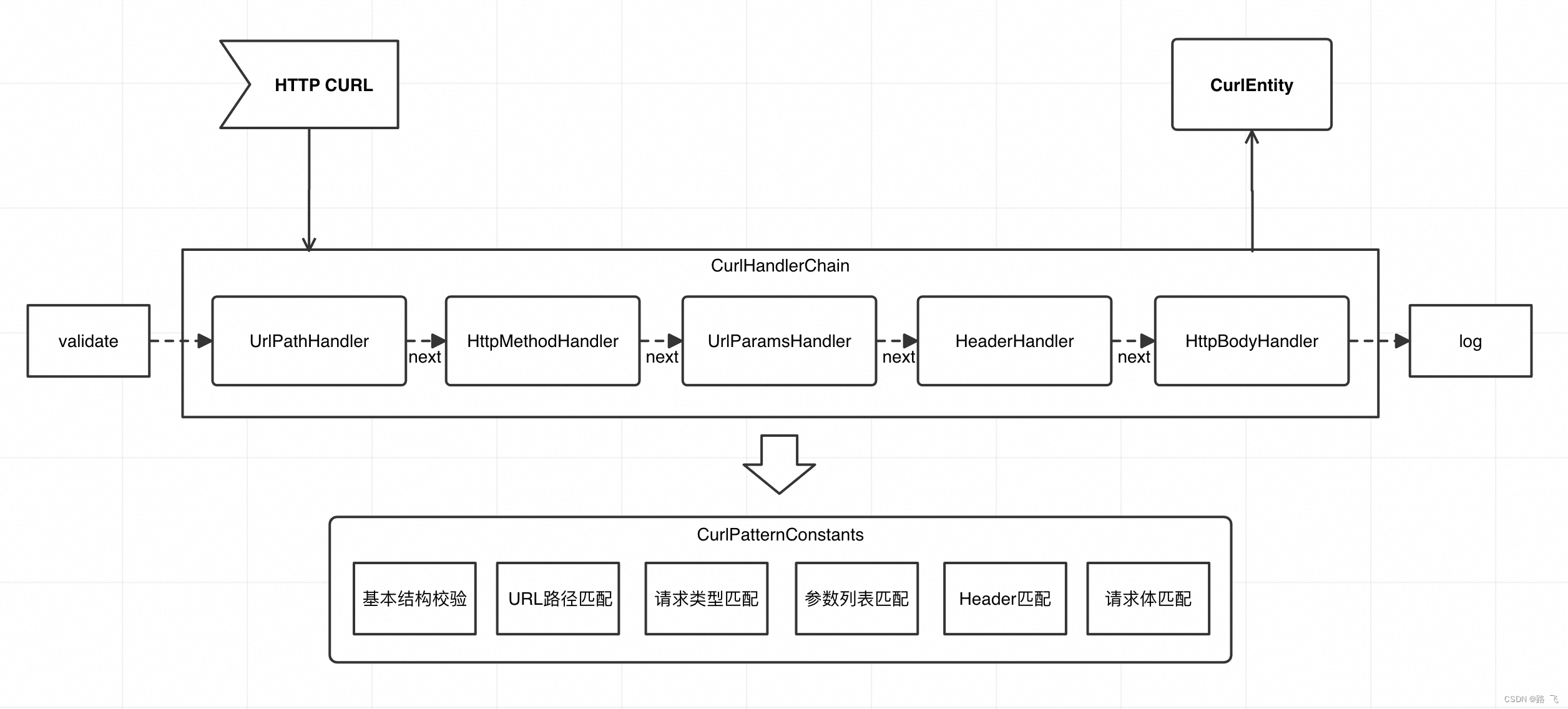Java实现一个解析CURL脚本小工具_java curl-CSDN博客