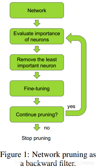 模型剪枝四：Pruning Convolutional Neural Networks For Resource Efficient Inference-CSDN博客