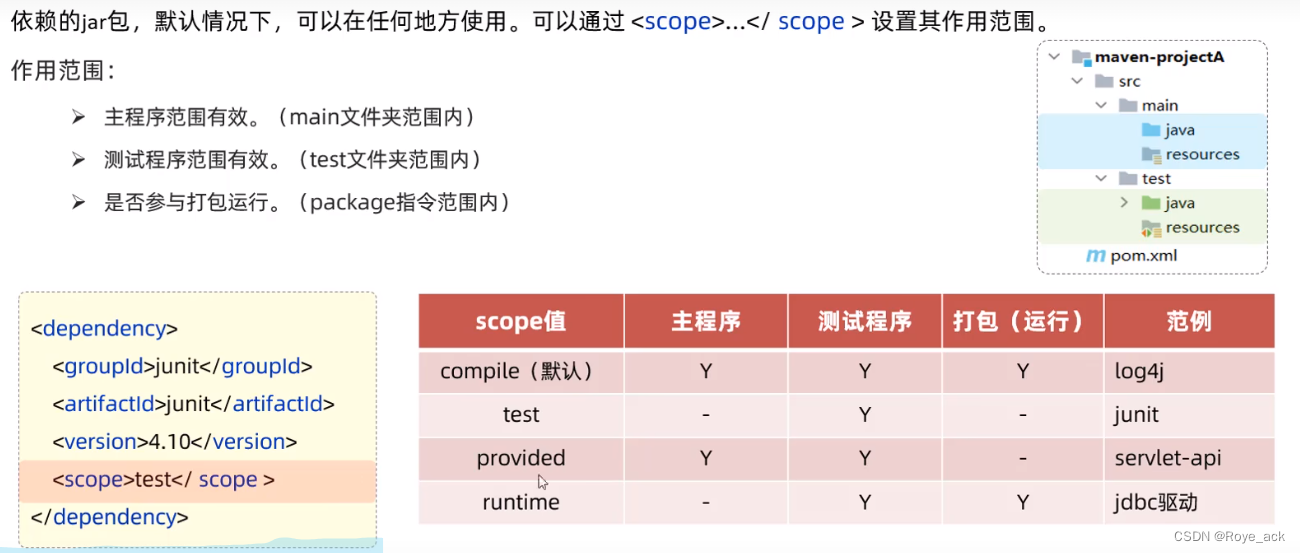 【javaweb】学习日记Day4 - Maven 依赖管理 Web入门_javaweb中如何导入依赖-CSDN博客