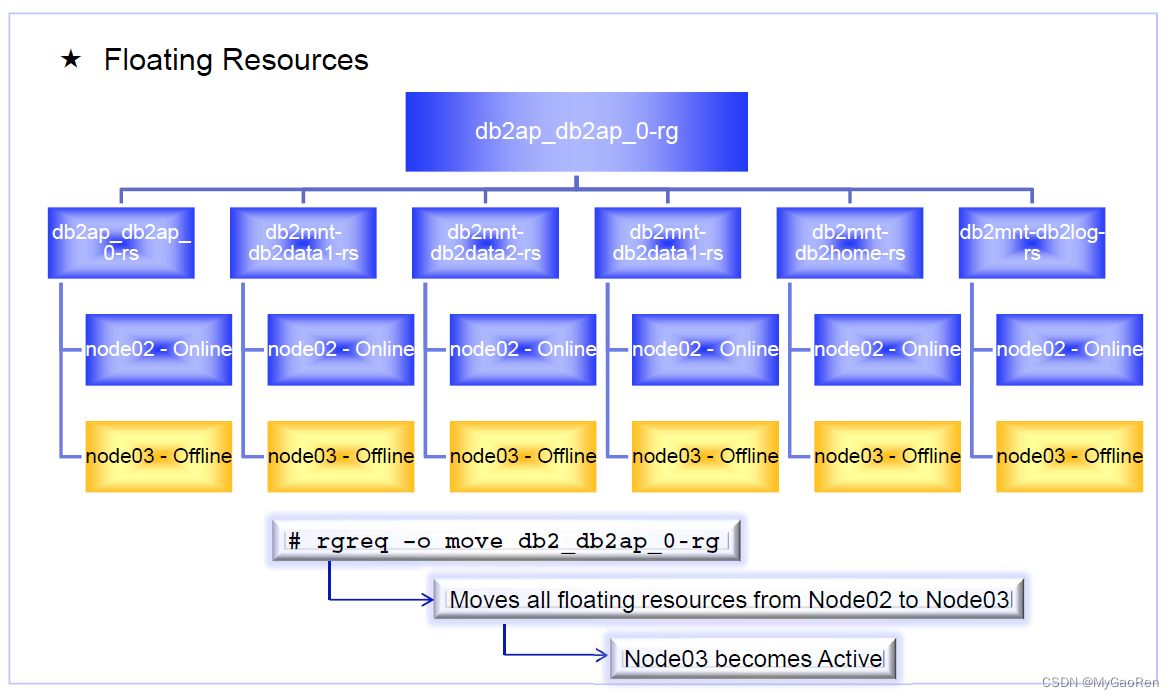 DB2-HADR(High Availability Disaster Recovery)简叙及安装使用_db2 hadr-CSDN博客