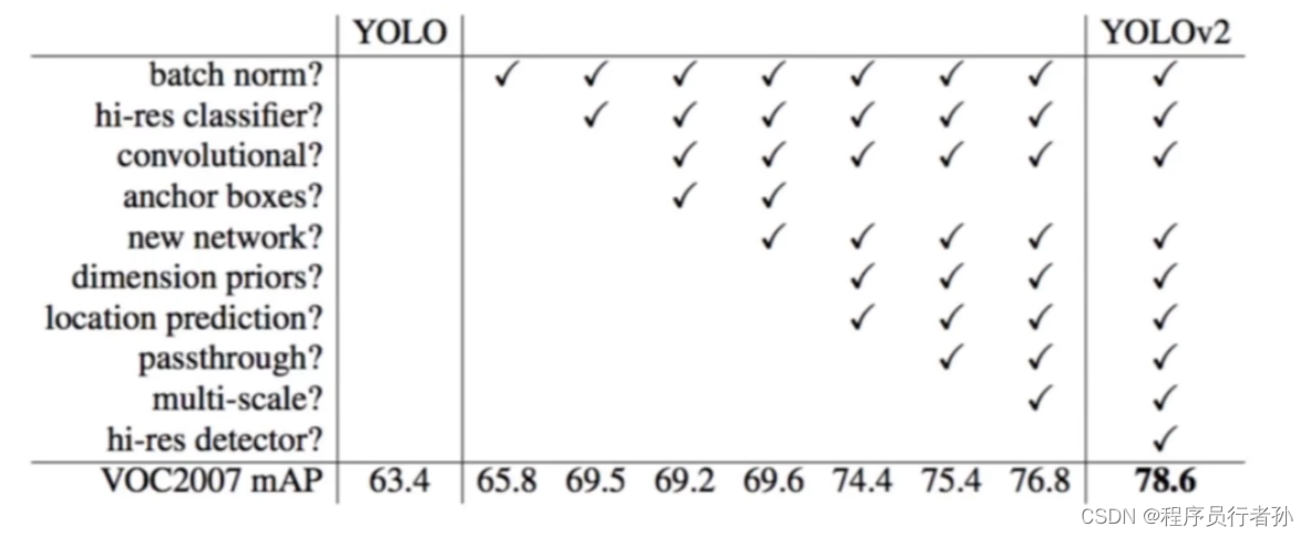 深入解析YOLOv2_yolo2模型-CSDN博客