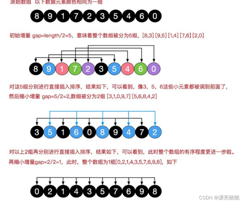 数据结构与算法——希尔排序法（直接插入排序的优化）希尔排序是插入排序的优化 Csdn博客