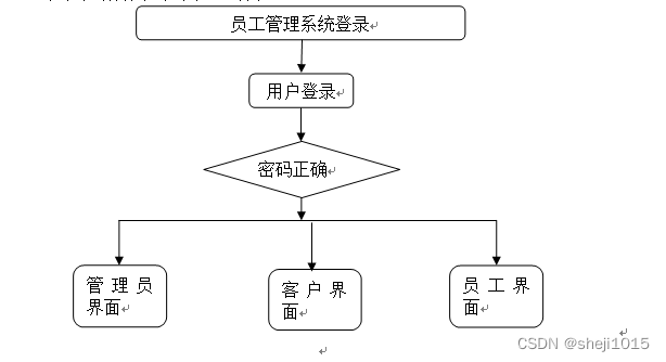 附源码 计算机毕业设计基于java的员工管理系统springboot程序基于springboot公司员工信息管理系统 Csdn博客