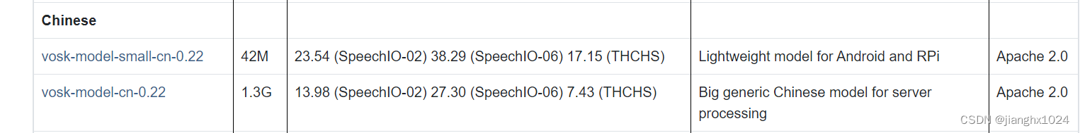 Java 离线语音识别实现语音转文字_java实现离线语音识别-CSDN博客