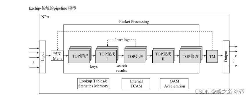 深入浅出dpdk笔记-转发框架_dpdk pipeline rtc-CSDN博客