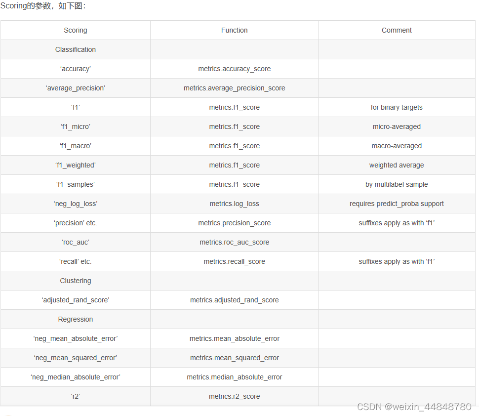 Randomforestregressor与gridsearchcv使用——简单流程randomforestregressor Gridsearchcv Csdn博客