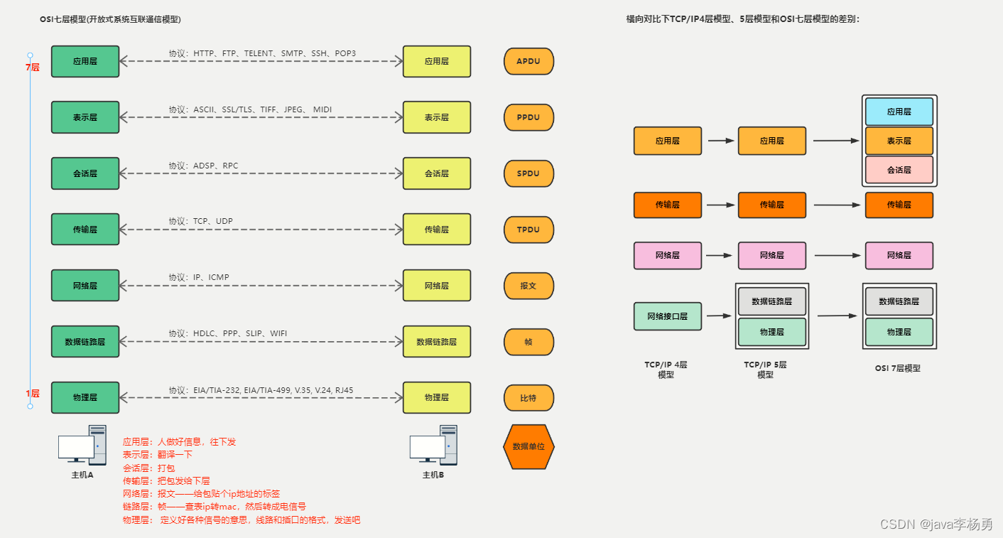 OSI网络七层模型和TCP/IP模型_网络_java李杨勇-MCP技术社区