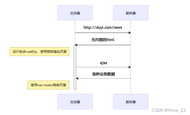 vue2-入门_vue2 data-CSDN博客