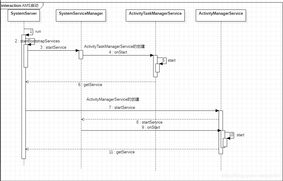 Android13 Activitytaskmanagerservice启动流程分析 Csdn博客